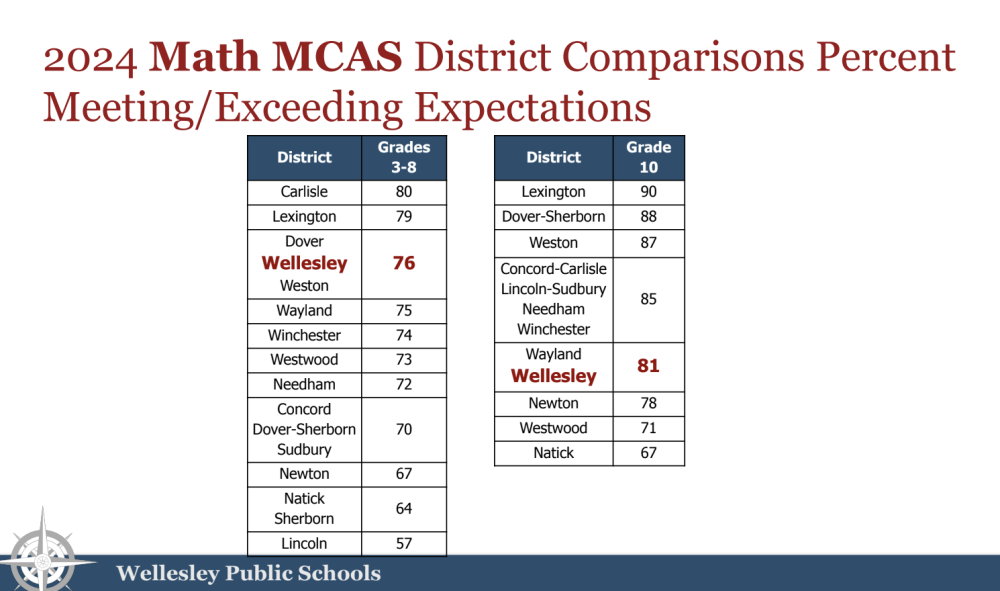 Wellesley Public Schools students’ English MCAS scores remain lower post-pandemic; math ...